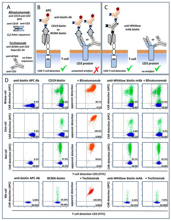 Evaluation of Anti-CAR Linker mAbs for CAR T Monitoring after BiTEs ...