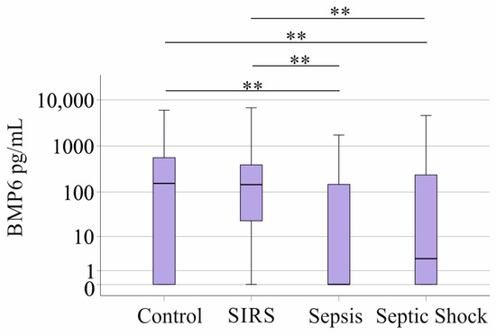 Reduced Plasma Bone Morphogenetic Protein 6 Levels in Sepsis and Septic ...