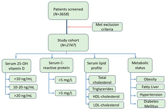 Exploring the Relationship between Lipid Profile, Inflammatory State ...