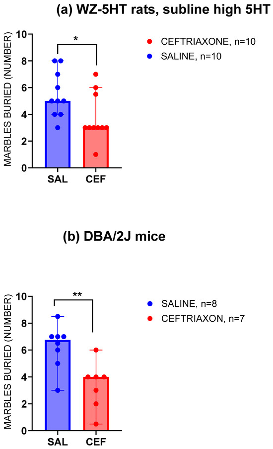 Ceftriaxone Inhibits Conditioned Fear and Compulsive-like Repetitive ...