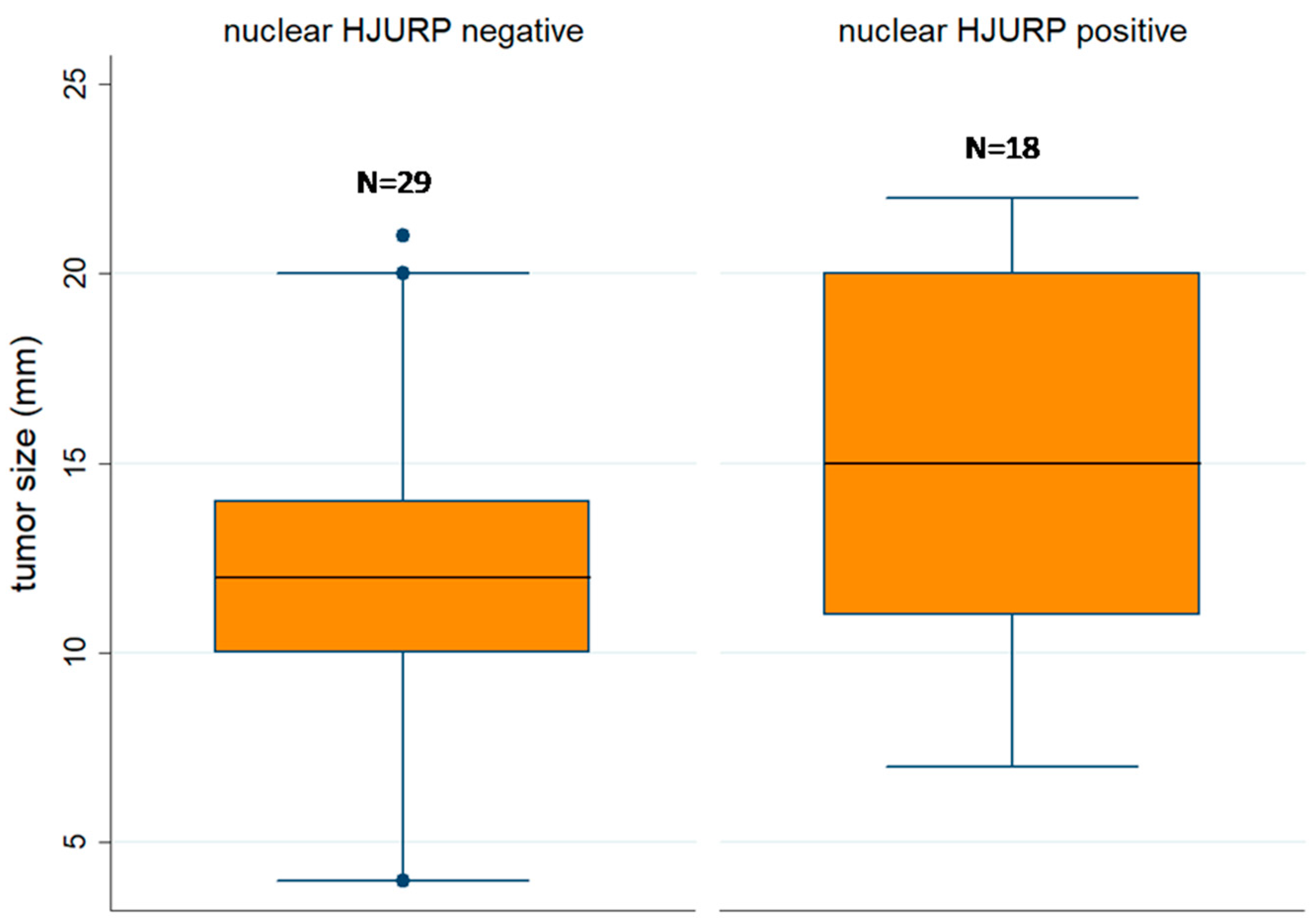The Impact of DAXX, HJURP and CENPA Expression in Uveal Melanoma ...