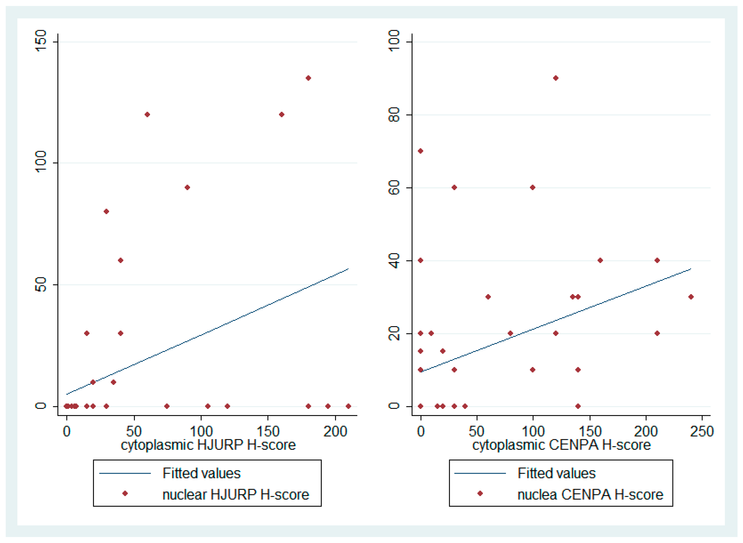 The Impact of DAXX, HJURP and CENPA Expression in Uveal Melanoma ...