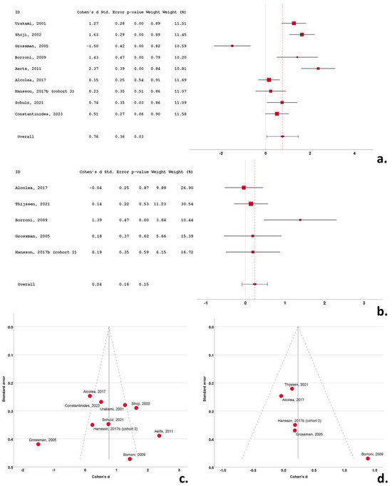 Cerebrospinal Fluid Total and Phosphorylated Tau Protein in Behavioral ...