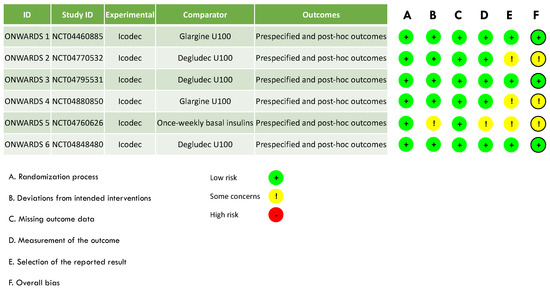 Once-Weekly Insulin Icodec in Diabetes Mellitus: A Systematic Review ...