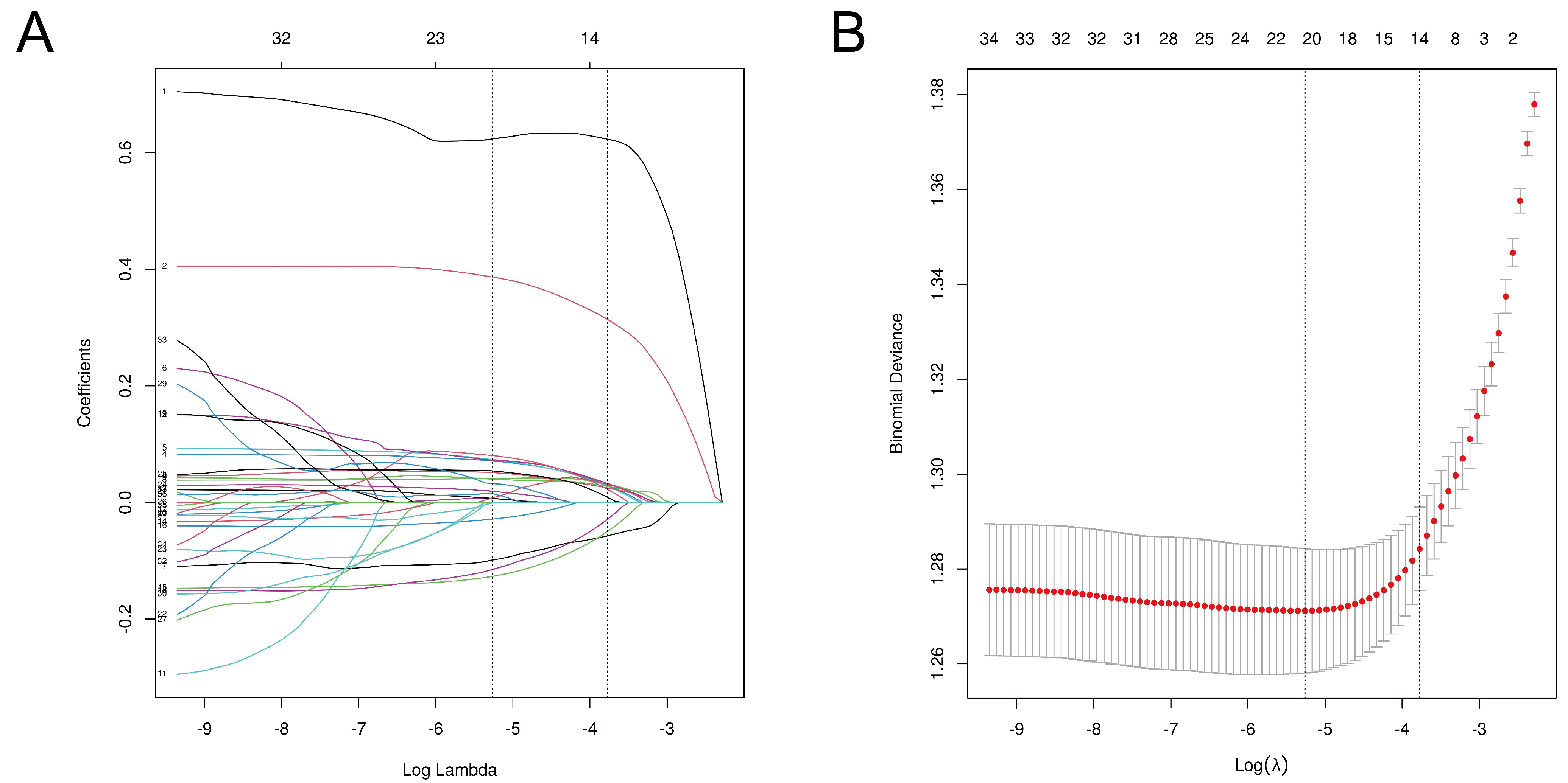 Development and Validation of Machine Learning Algorithms for Prediction of Colorectal Polyps ...