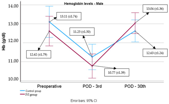 Postoperative Intravenous Iron Infusion in Anemic Colorectal Cancer ...