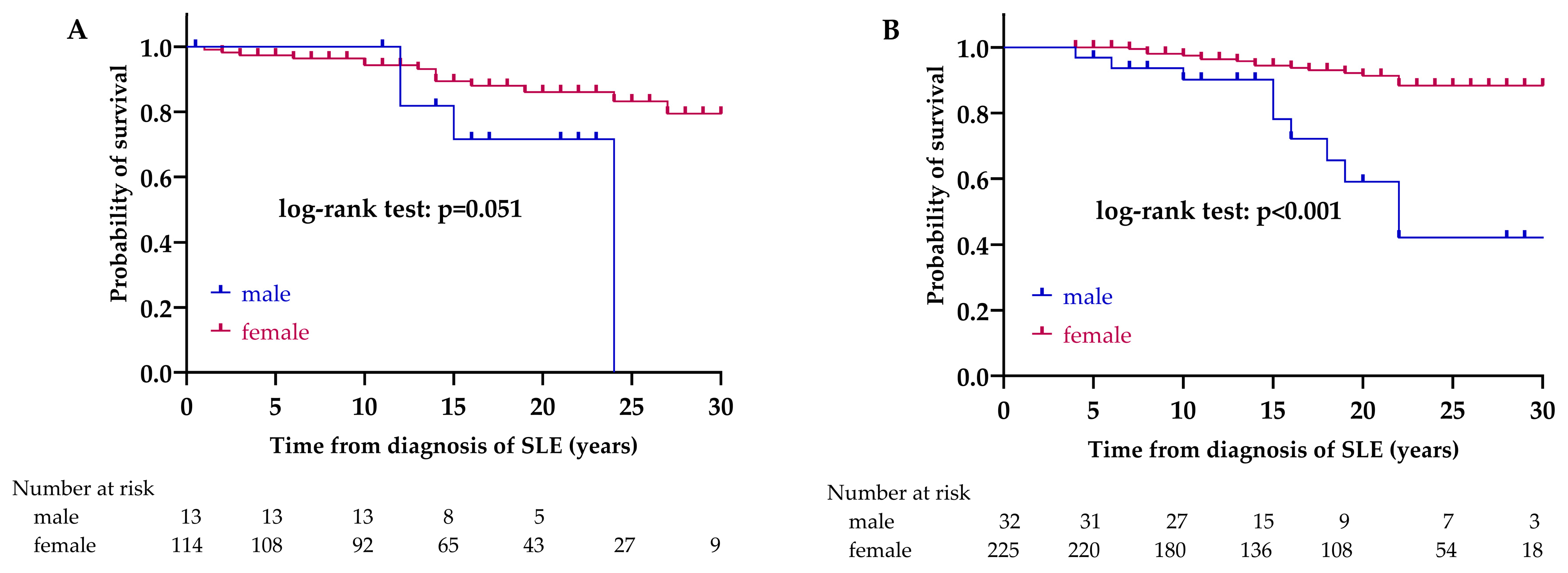 Clinical Features and Survival Analysis of Lupus Nephritis among ...
