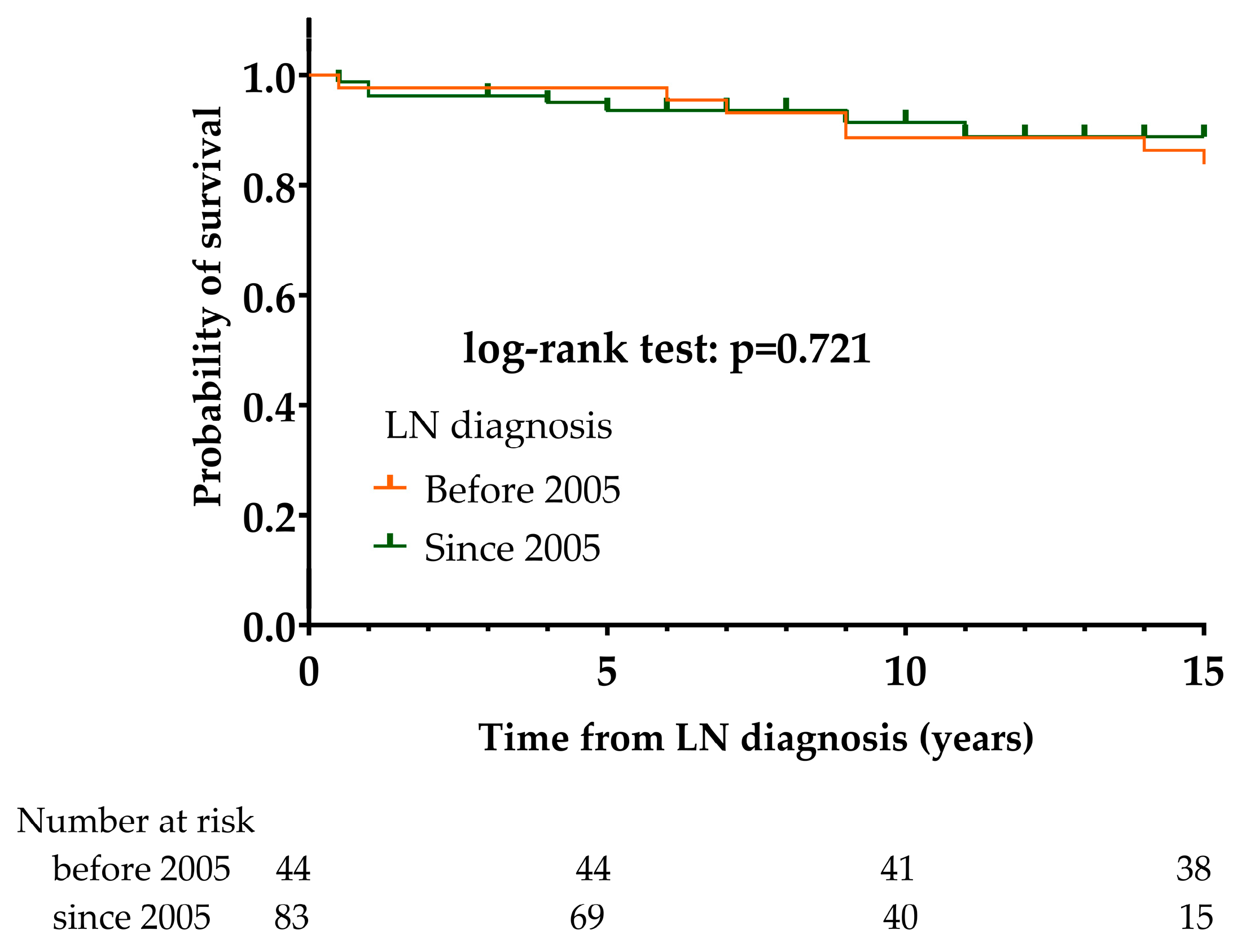 Clinical Features and Survival Analysis of Lupus Nephritis among ...