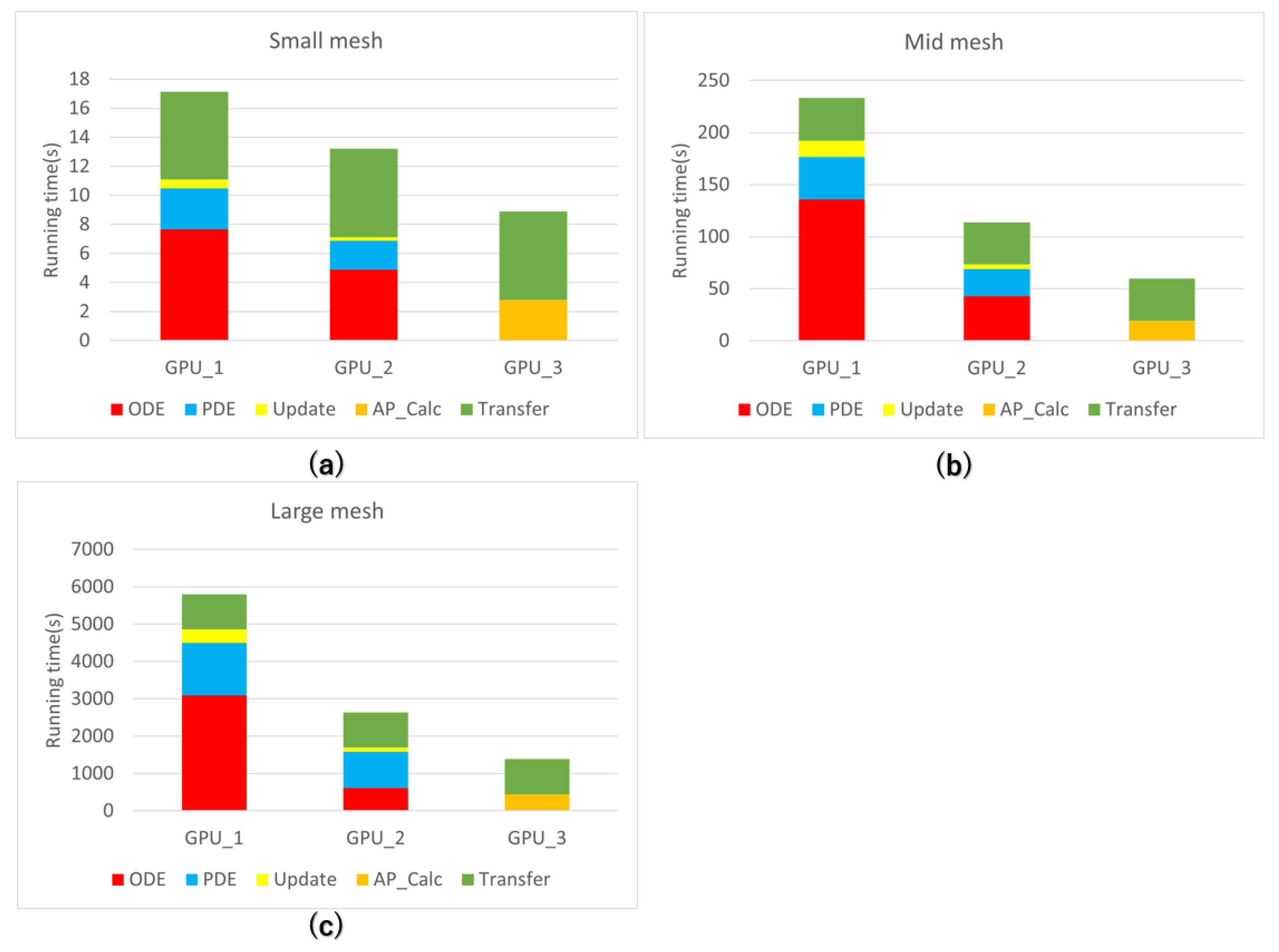 Parallelization of Three Dimensional Cardiac Simulation on GPU