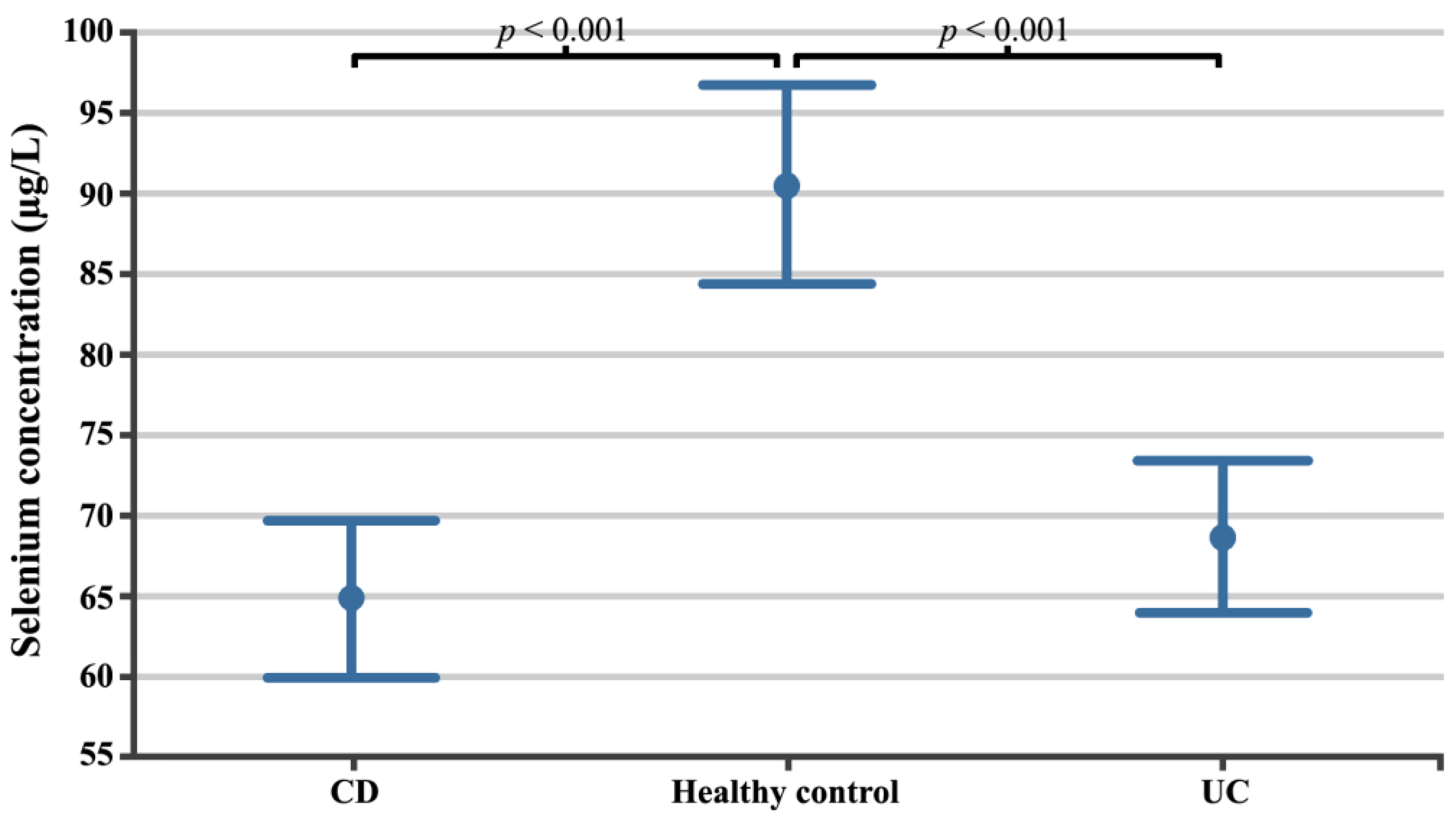 Evaluation of Selenium Concentrations in Patients with Crohn’s Disease ...