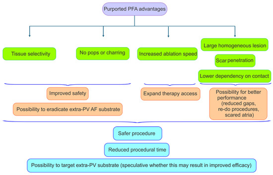 Pulsed Field Ablation of Atrial Fibrillation: A Novel Technology for ...