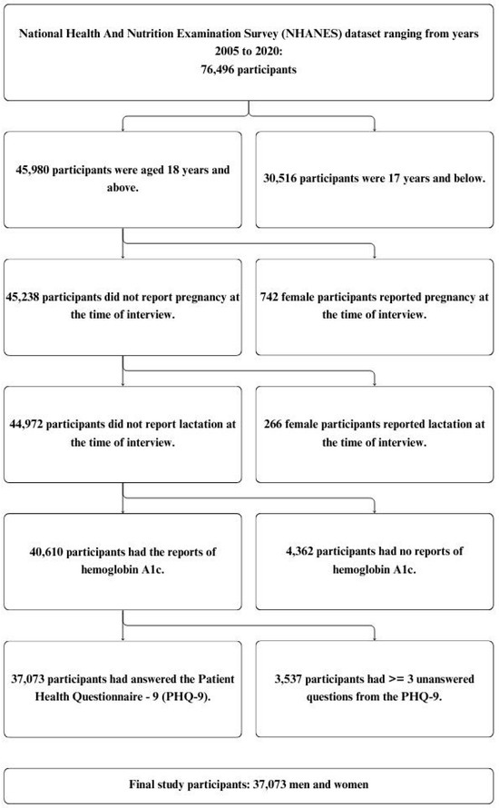 Diabetes Control Status and Severity of Depression: Insights from ...