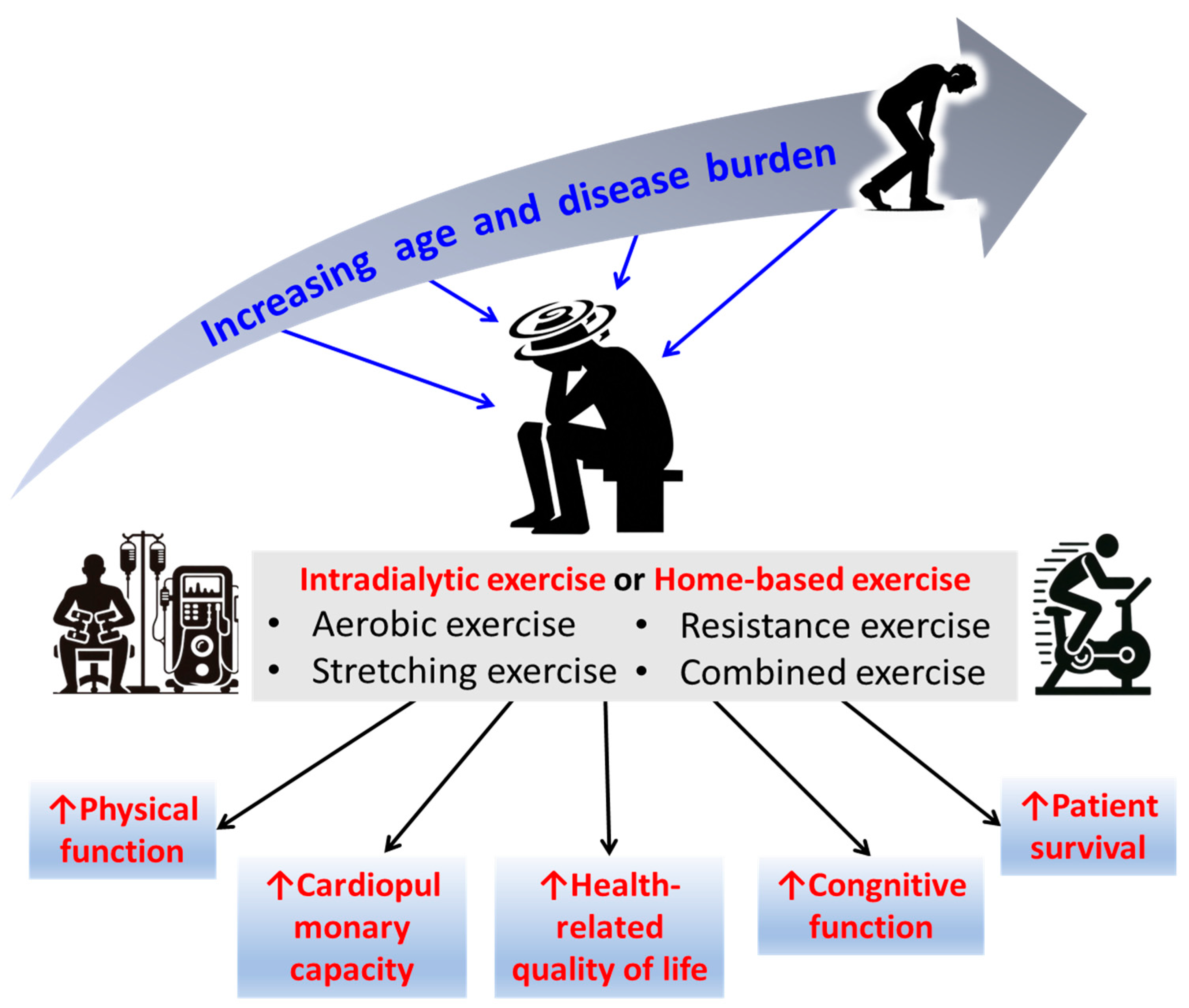 Comparisons of Intradialytic Exercise Versus Home-Based Exercise in Hemodialysis Patients: A ...