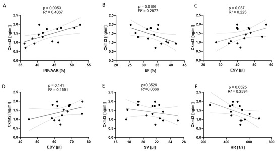 Mitochondrial Creatine Kinase 2 (Ckmt2) as a Plasma-Based Biomarker for ...
