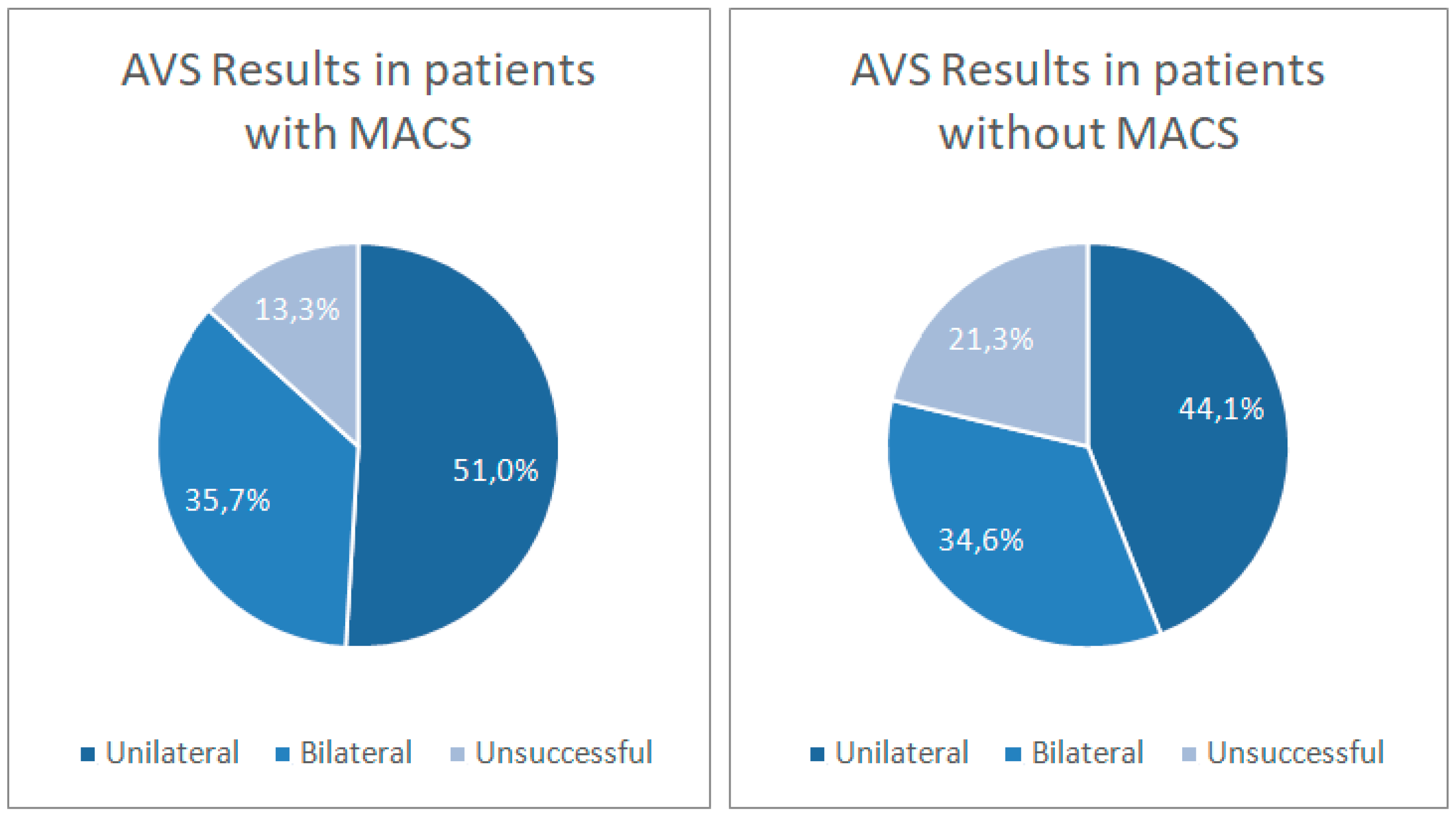 Impact of Cortisol-Cosecretion on Adrenal Venous Sampling Results in ...