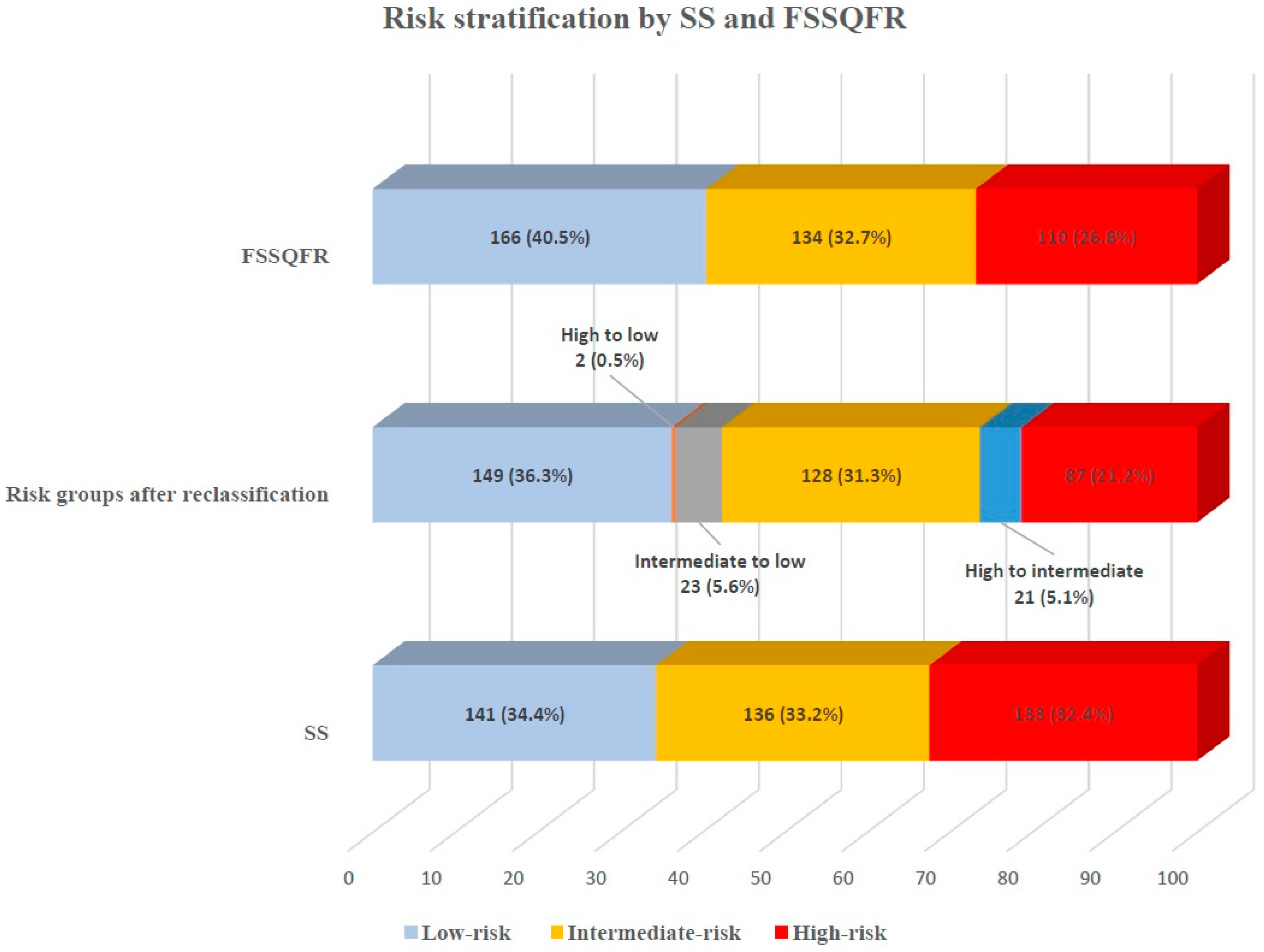 Prognostic Role of Functional SYNTAX Score Based on Quantitative Flow Ratio