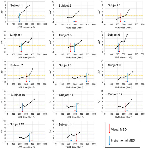 A Spectrophotometric Method to Determine Minimal Erythema Dose for ...