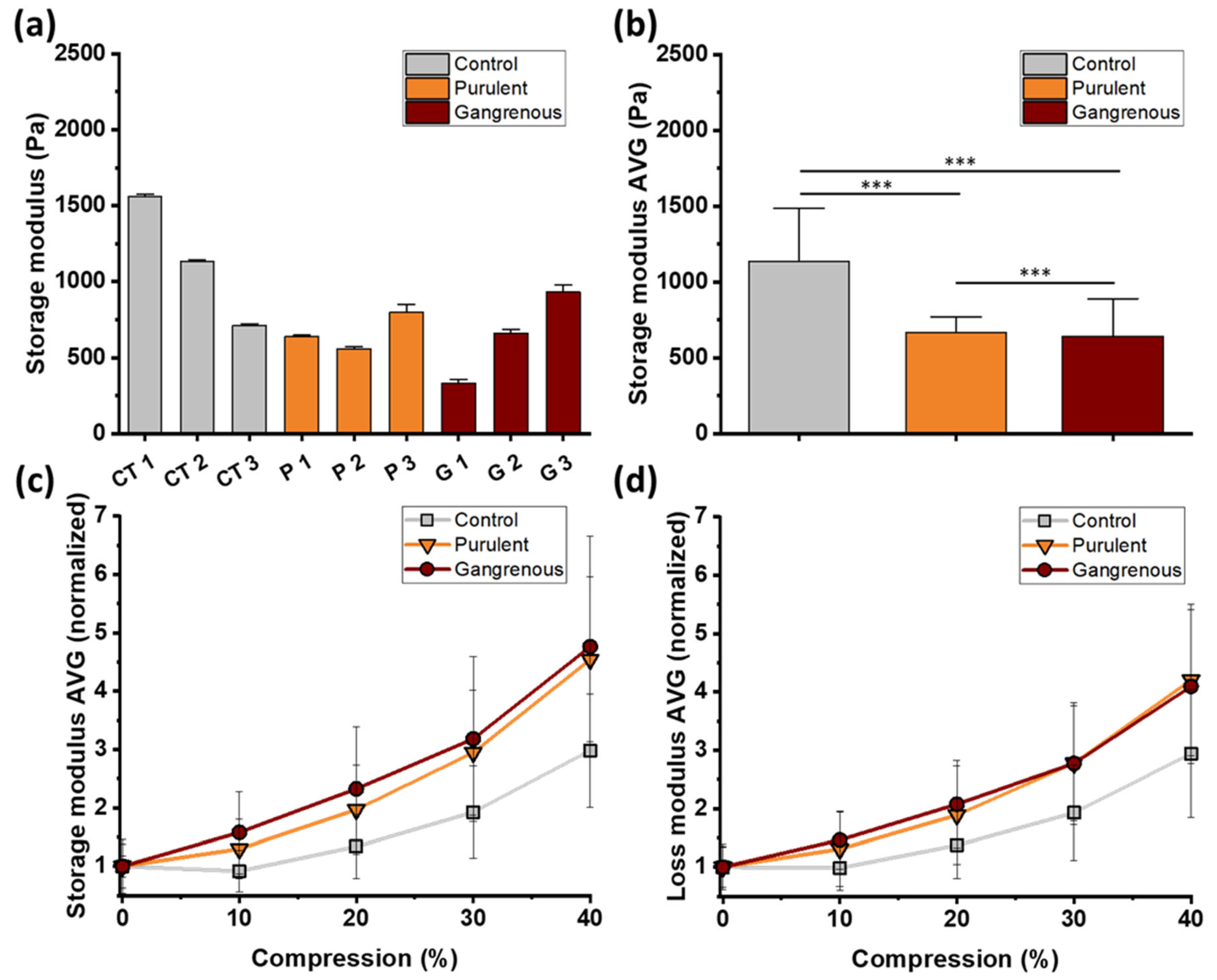 Mechanical Properties of Inflamed Appendix Tissues