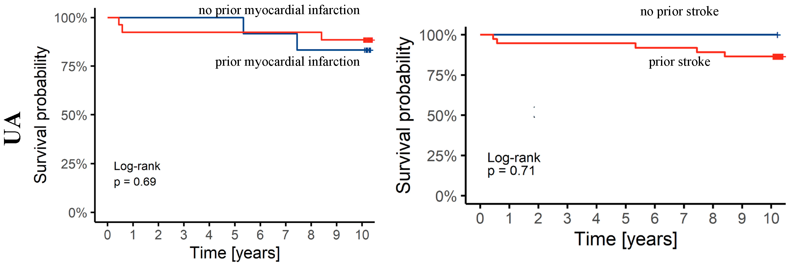 Comparative Ten-Year Outcomes in Chronic and Acute Coronary Syndrome ...