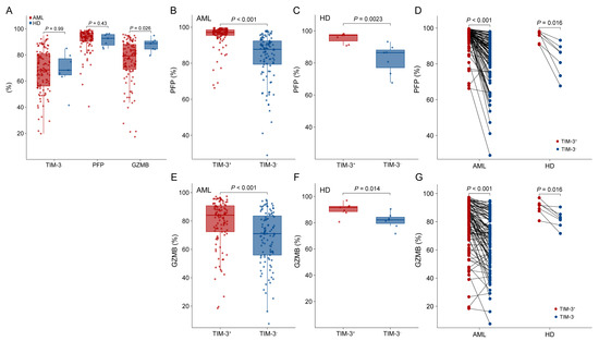 The Functional Role and Prognostic Significance of TIM-3 Expression on ...