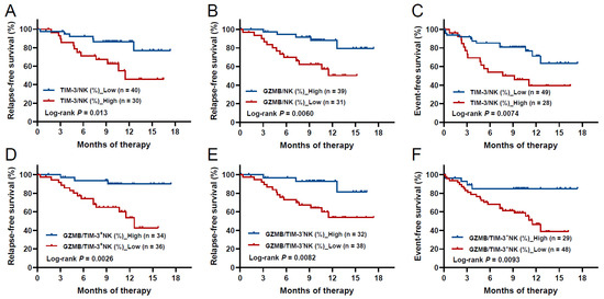 The Functional Role and Prognostic Significance of TIM-3 Expression on ...