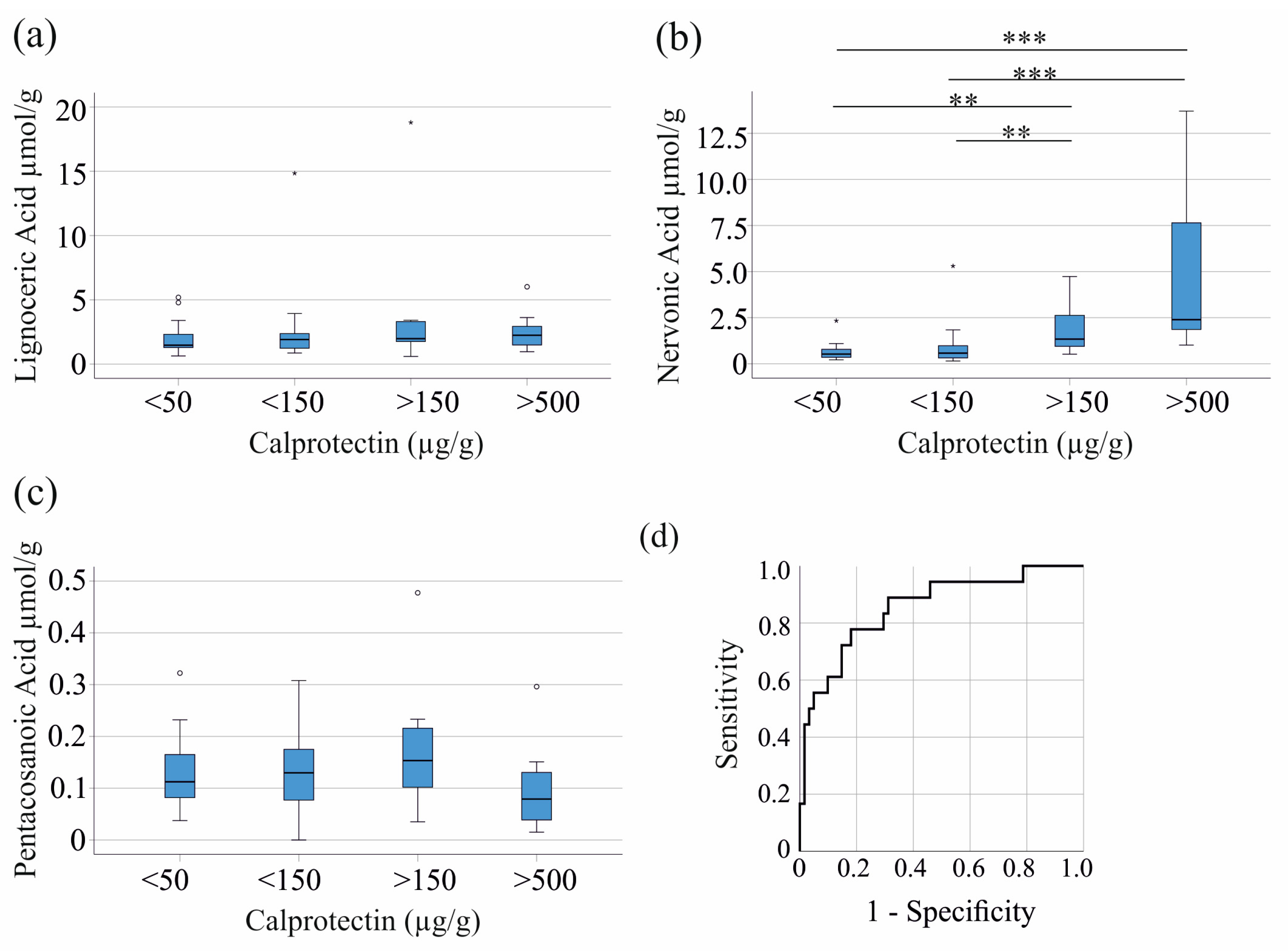 Fecal Nervonic Acid as a Biomarker for Diagnosing and Monitoring ...