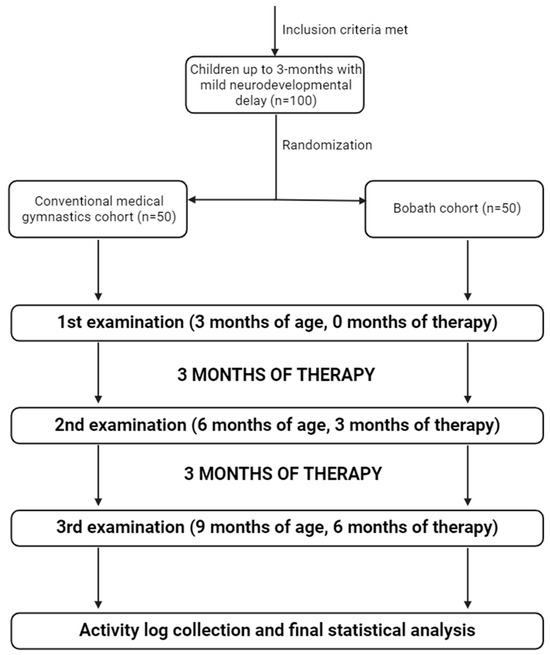 Effectiveness of Bobath Therapy vs. Conventional Medical Gymnastics in ...