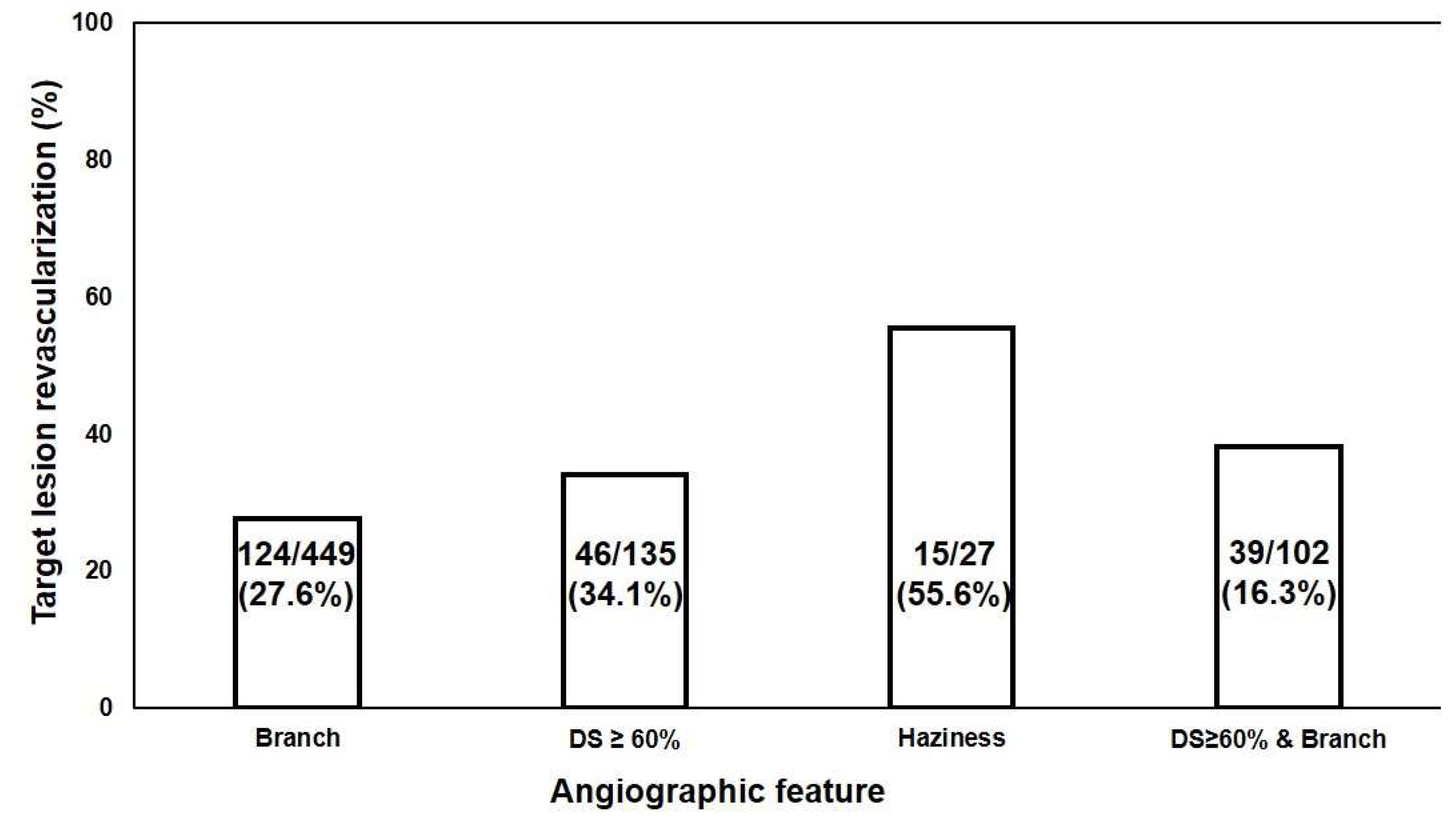 Angiographic Predictors for Repeated Revascularization in Patients with ...
