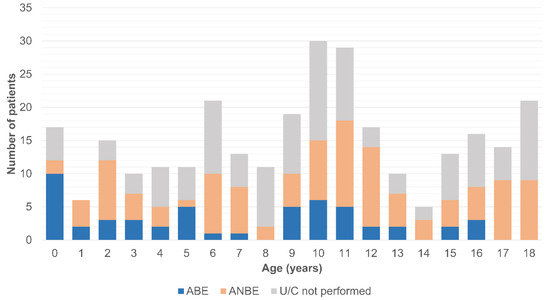 Prediction of Bacterial Etiology in Pediatric Patients with Acute ...
