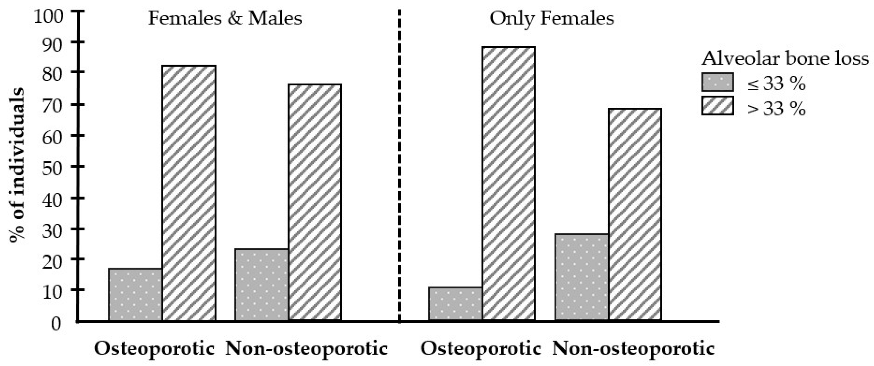 Association of Osteoporosis with Tooth Loss and Dental ...