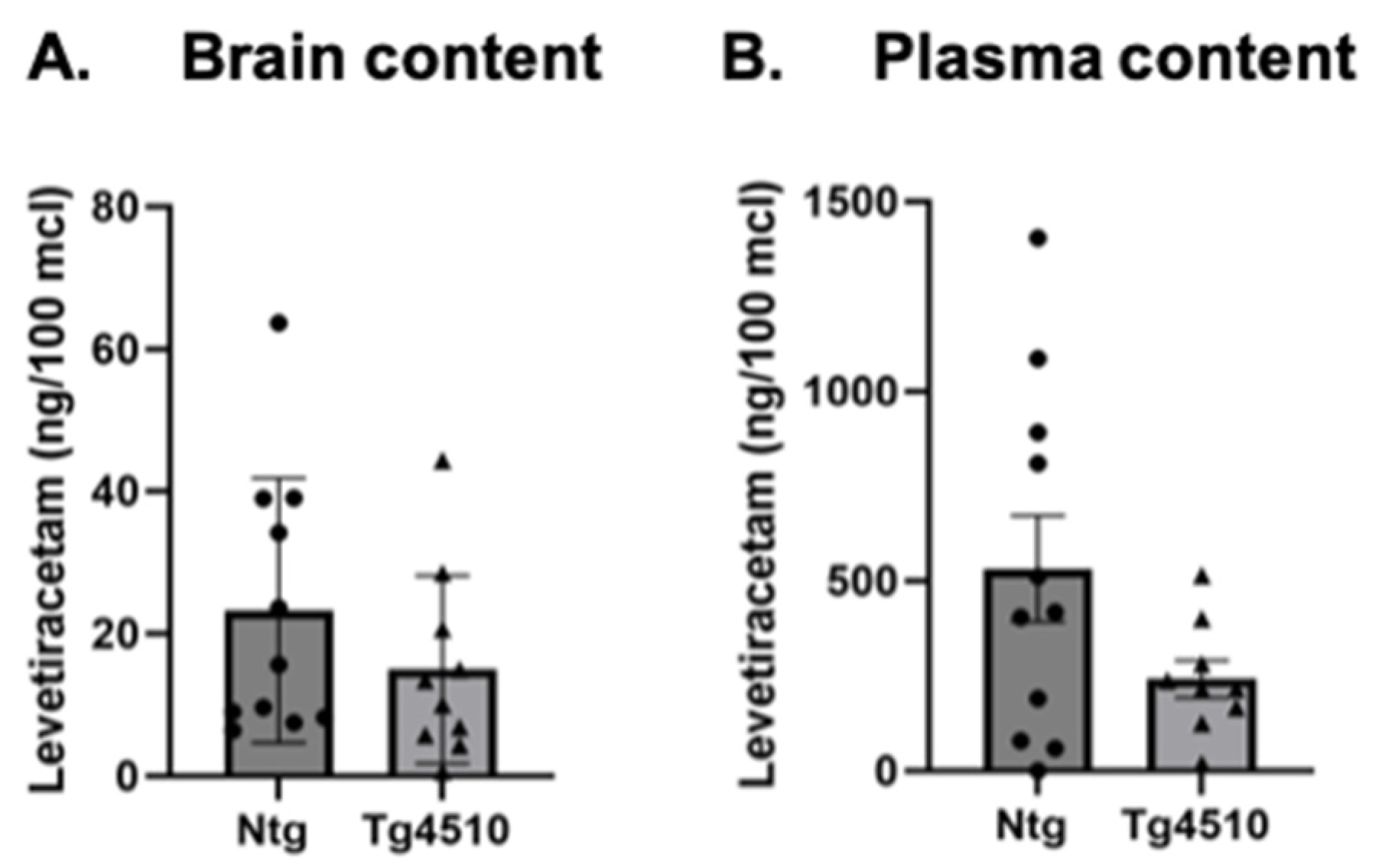 Evaluating the Efficacy of Levetiracetam on Non-Cognitive Symptoms and ...
