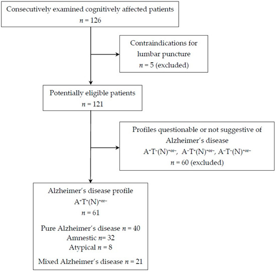 Cerebrospinal Fluid Classical Biomarker Levels in Mixed vs. Pure A+T+ (A+T1+) Alzheimer’s Disease