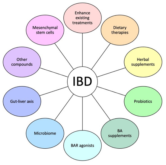 Bile Acids in Inflammatory Bowel Disease: From Pathophysiology to Treatment