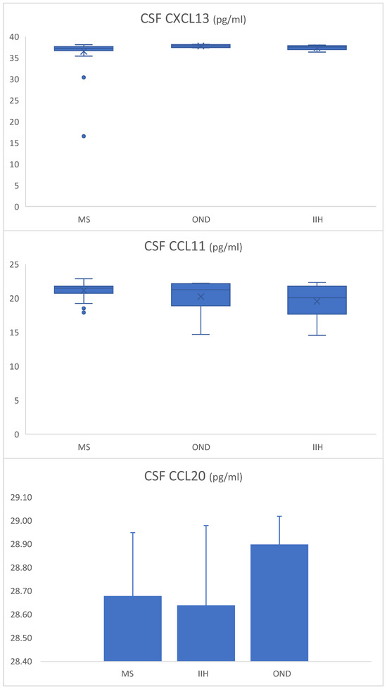 Prognostic Value of CXCL13, CCL11, and CCL20 Chemokines in Multiple ...
