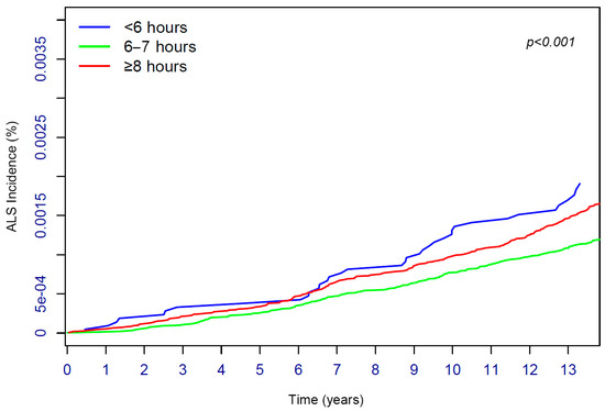 Associations of Abnormal Sleep Duration and Chronotype with Higher Risk ...