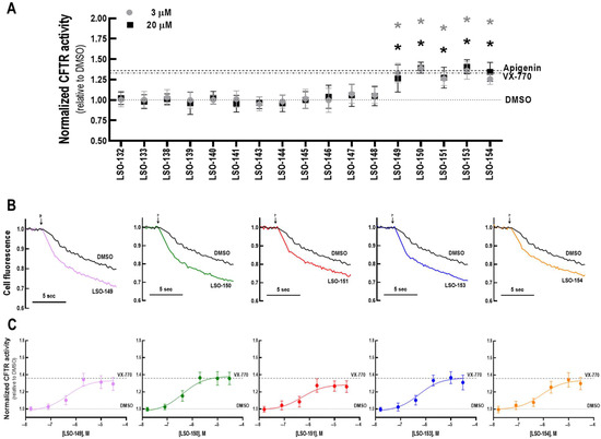 Rescue of Mutant CFTR Channel Activity by Investigational Co ...