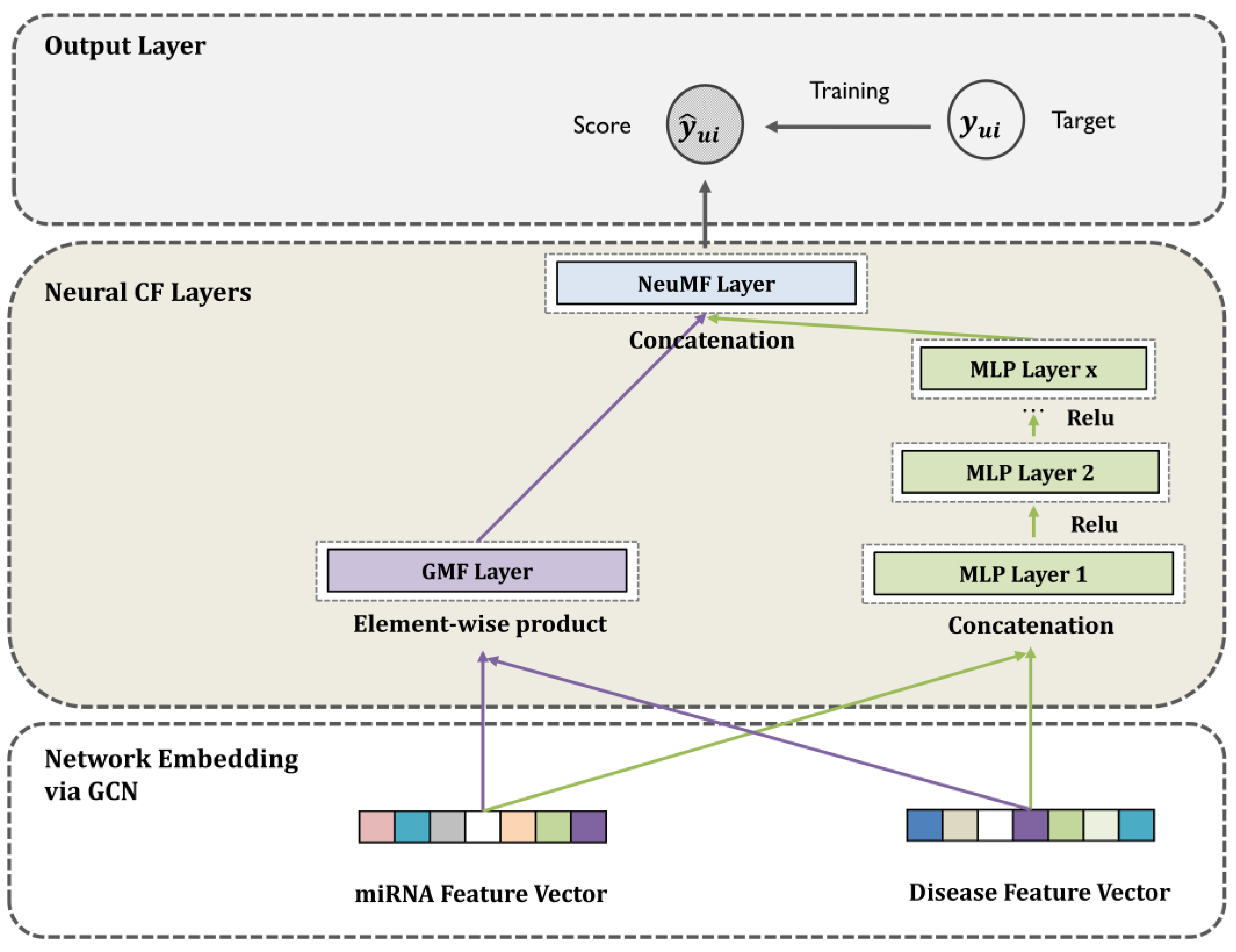 Graph Convolutional Network with Neural Collaborative Filtering for ...