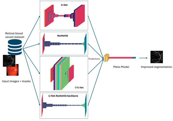 A Novel Ensemble Meta-Model for Enhanced Retinal Blood Vessel Segmentation Using Deep Learning ...