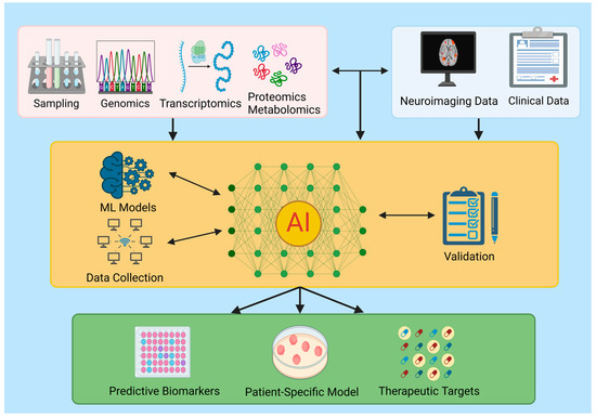 From Serendipity to Precision: Integrating AI, Multi-Omics, and Human-Specific Models for ...
