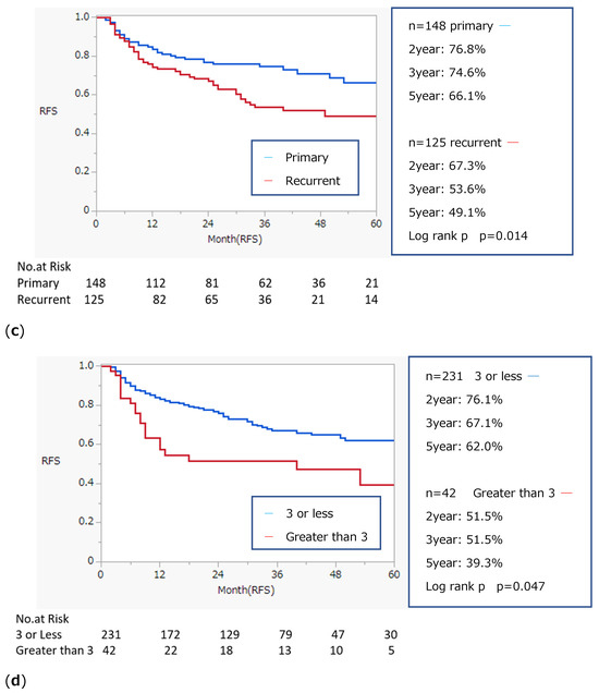 Comparison of BCG Tokyo172 Strain Induction Therapy Between Low Dose ...