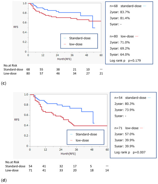 Comparison of BCG Tokyo172 Strain Induction Therapy Between Low Dose ...
