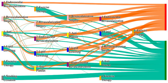 Analysis and Visualization of Confounders and Treatment Pathways ...