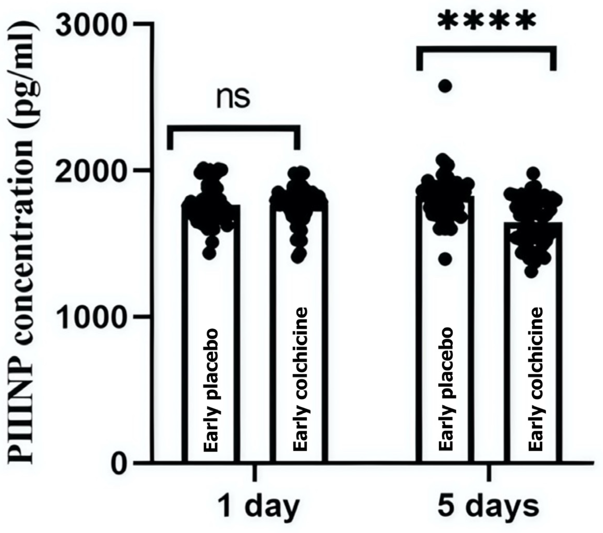 Targeting Inflammation with Galectin-3 and PIIINP Modulation Among ST ...