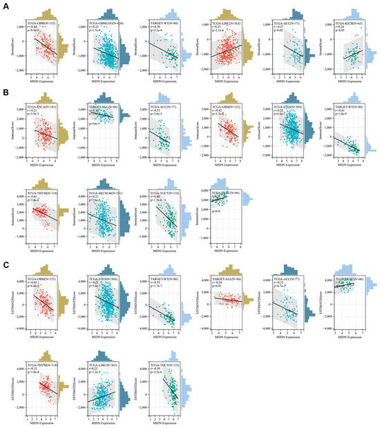 Comprehensive Analysis Reveals Midnolin as a Potential Prognostic ...
