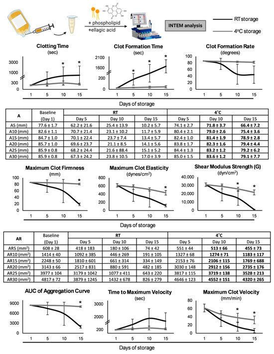 Cold vs. Room Temperature: A Comparative Analysis of Platelet ...