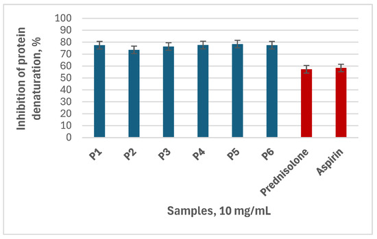 Phenolic Content, Antioxidant Activity and In Vitro Anti-Inflammatory ...