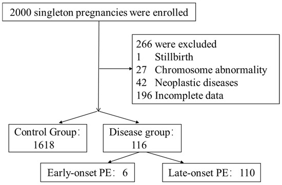 Prediction Models for Late-Onset Preeclampsia: A Study Based on Logistic Regression, Support ...