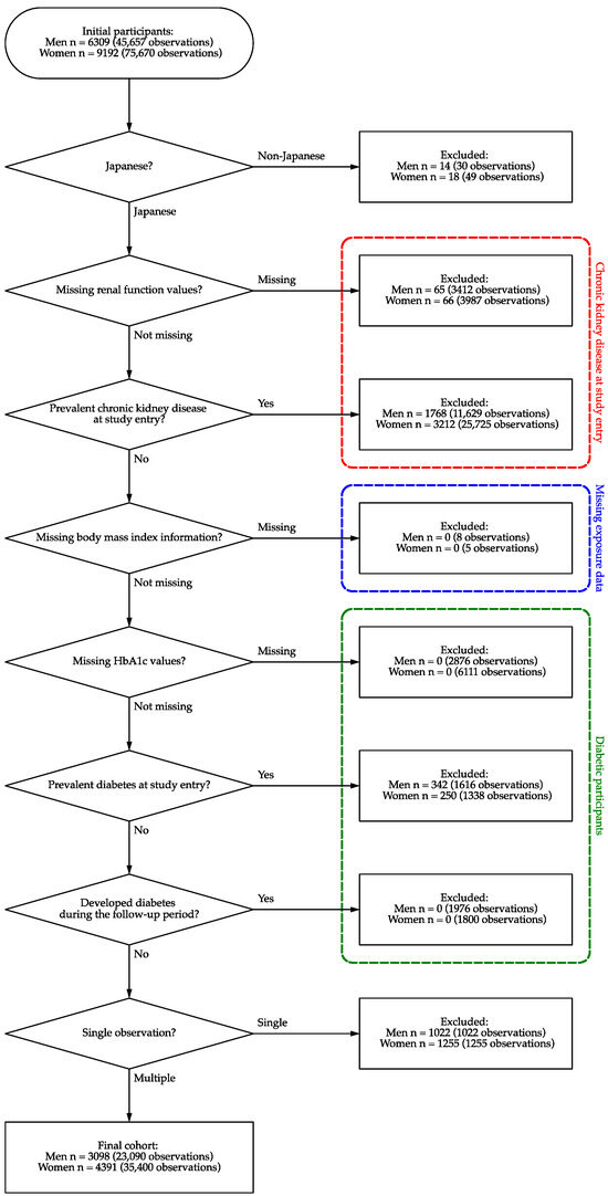 The Asia-Pacific Body Mass Index Classification and New-Onset Chronic ...