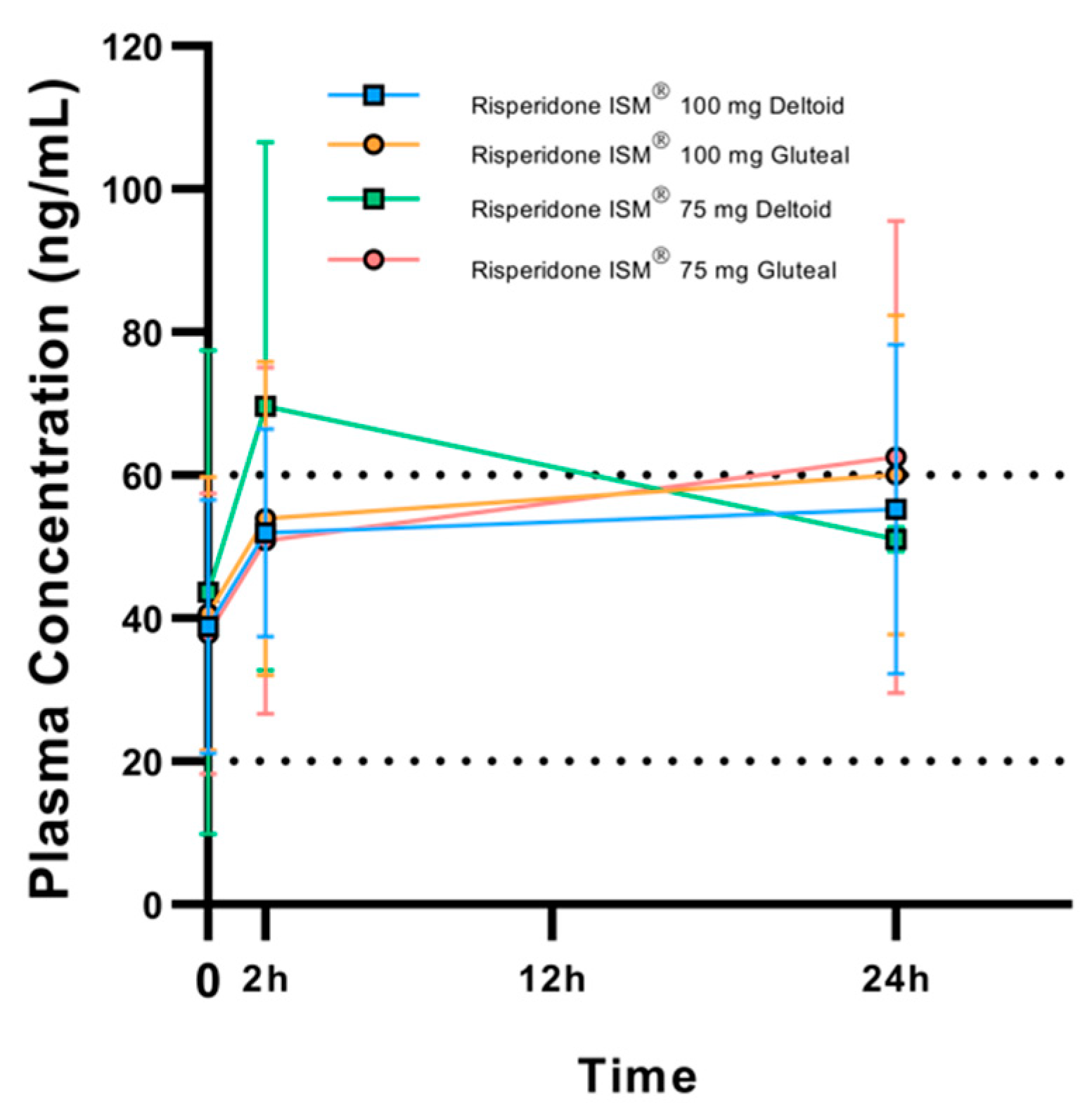 Evaluating the Real-World Pharmacokinetics of Risperidone ISM® in ...