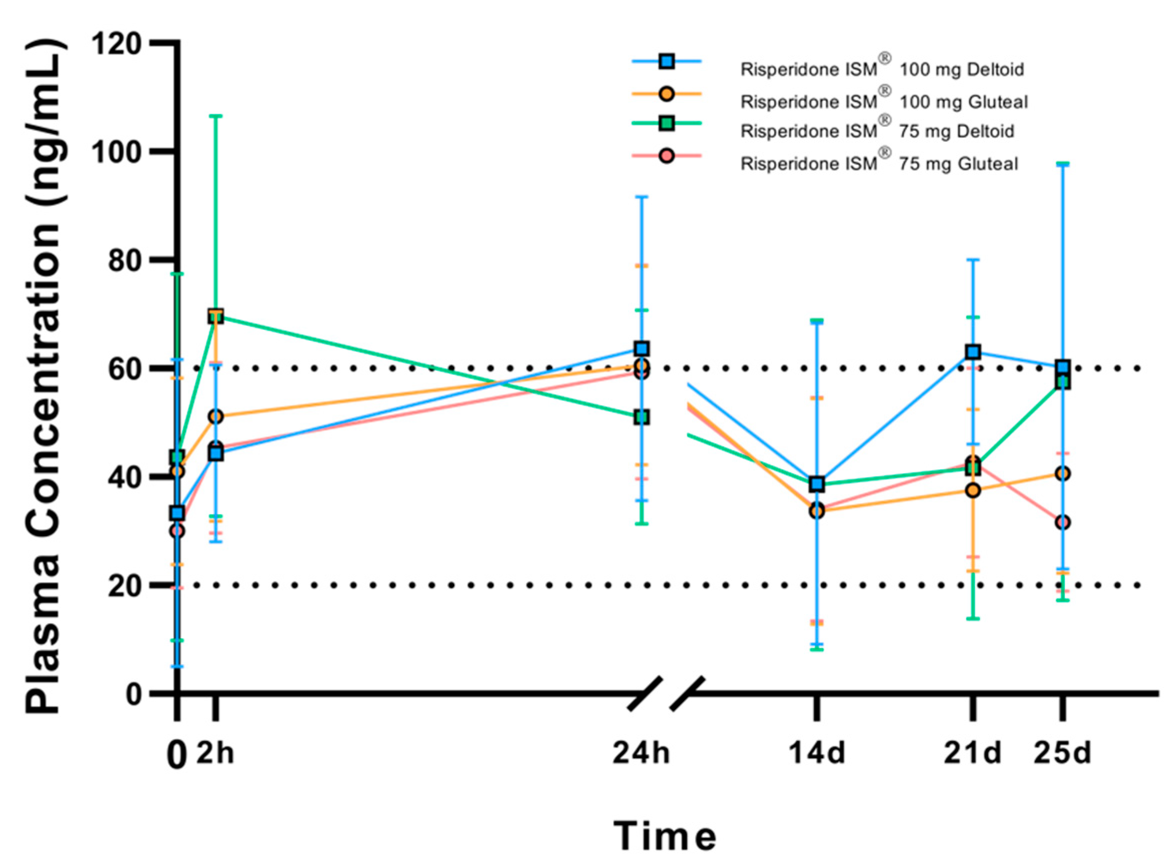 Evaluating the Real-World Pharmacokinetics of Risperidone ISM® in ...